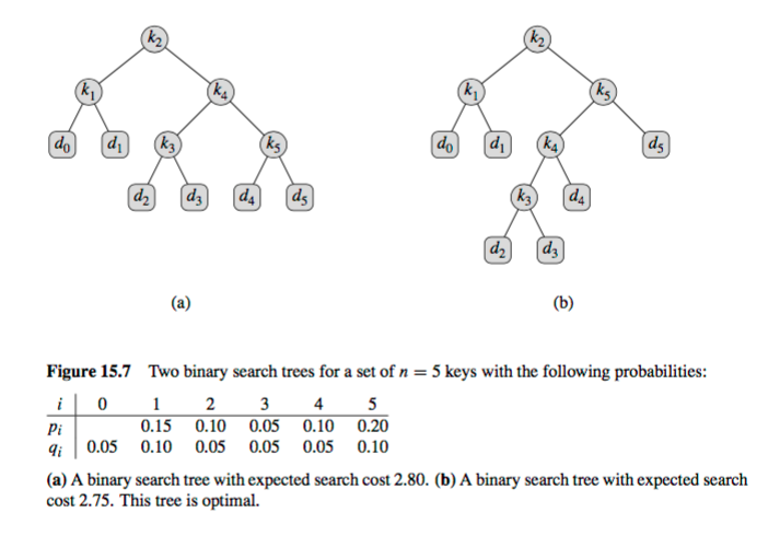 We Can Print Bsts Using A Functional Notation If K
