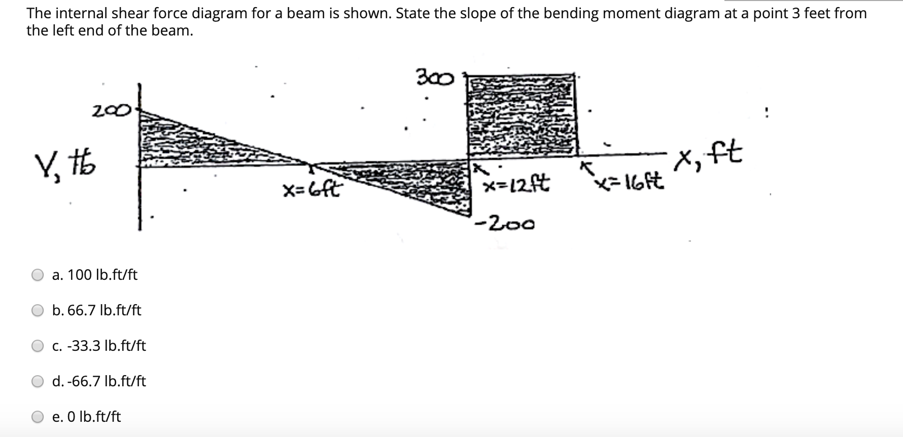 Solved The Internal shear force diagram for a beam is shown. | Chegg.com