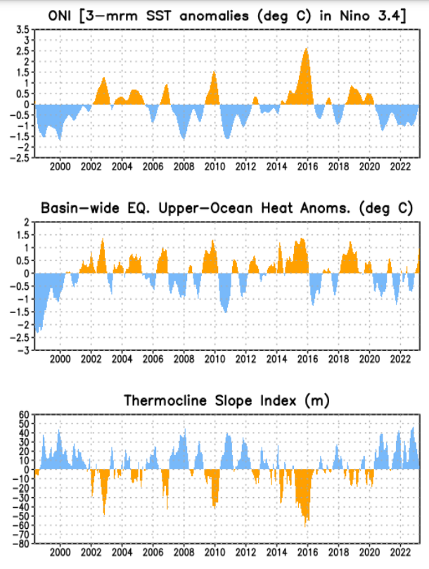 Solved (i) In 2020, were we in a El Nino or La Nina event? | Chegg.com