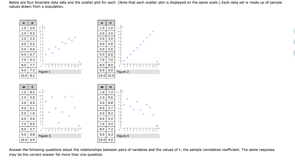 Solved Below are four bivariate data sets and the scatter | Chegg.com