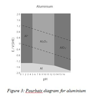 Figure 3 shows a Pourbaix diagram for the corrosion | Chegg.com