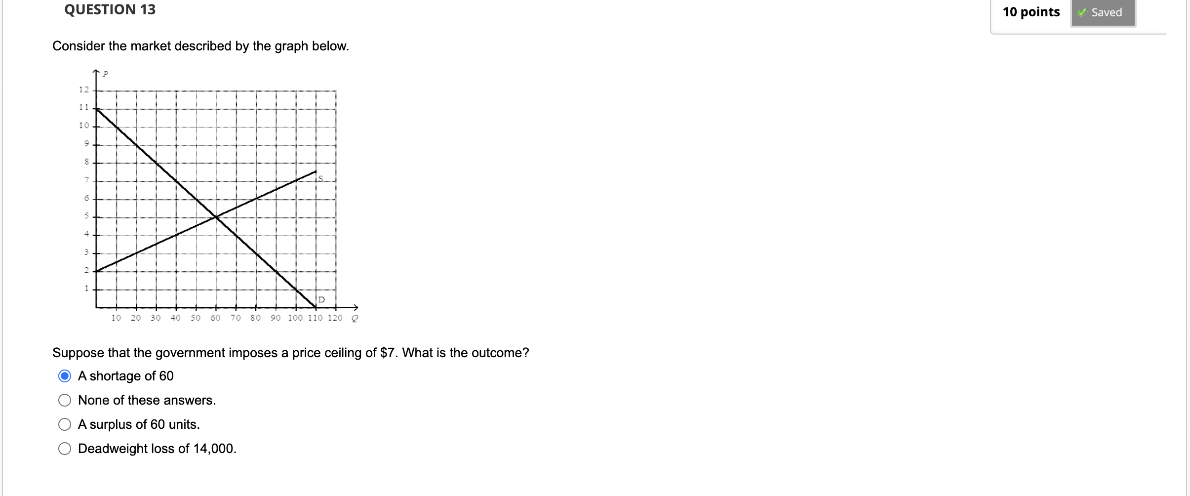 Solved Consider the market described by the graph below. | Chegg.com