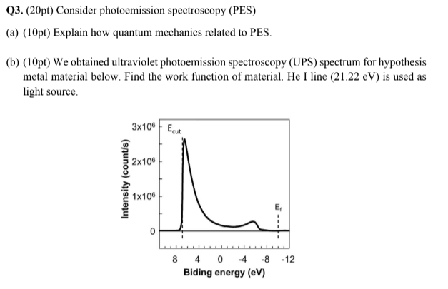 Solved Q3. (20pt) Consider photoemission spectroscopy (PES) | Chegg.com