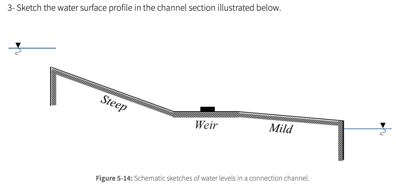 Solved 3- Sketch the water surface profile in the channel | Chegg.com