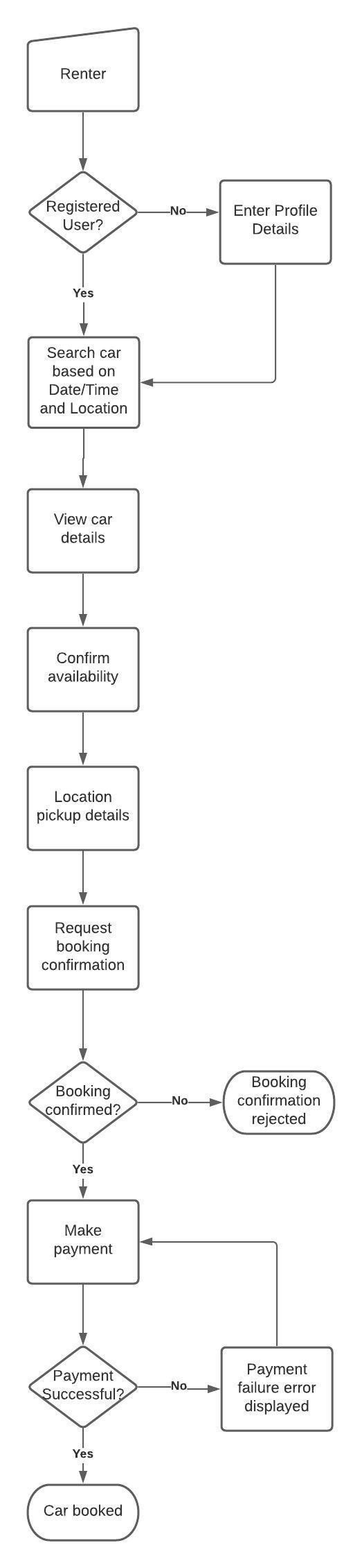 Solved For the attached automobile rental workflow (steps | Chegg.com