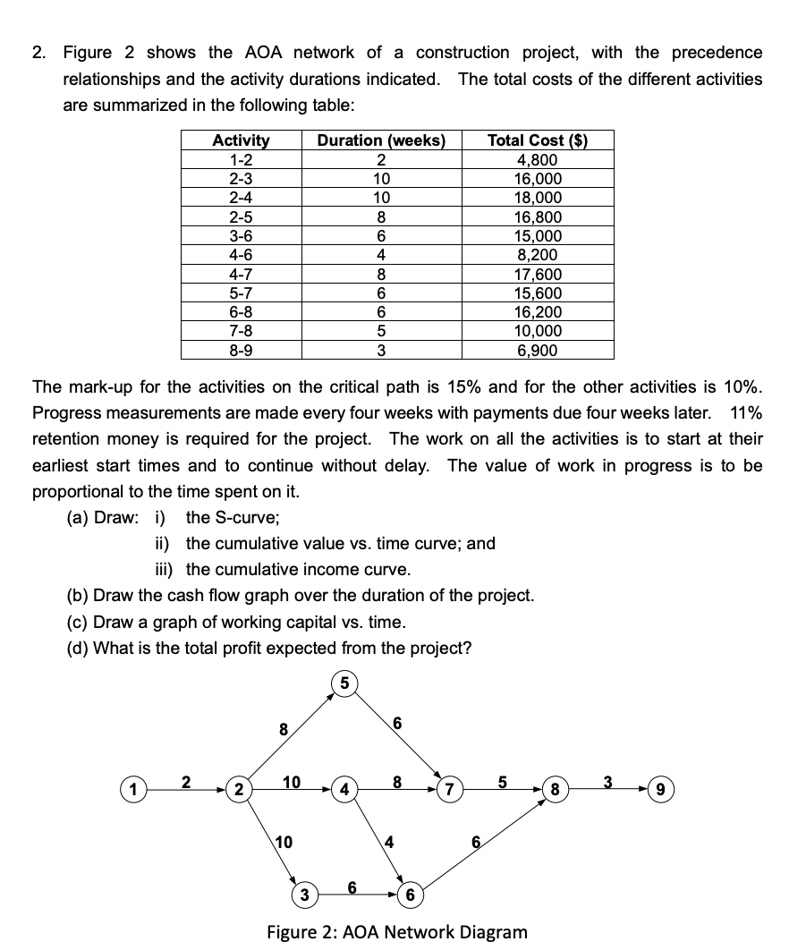 Solved 2. ﻿Figure 2 ﻿shows the AOA network of a construction | Chegg.com