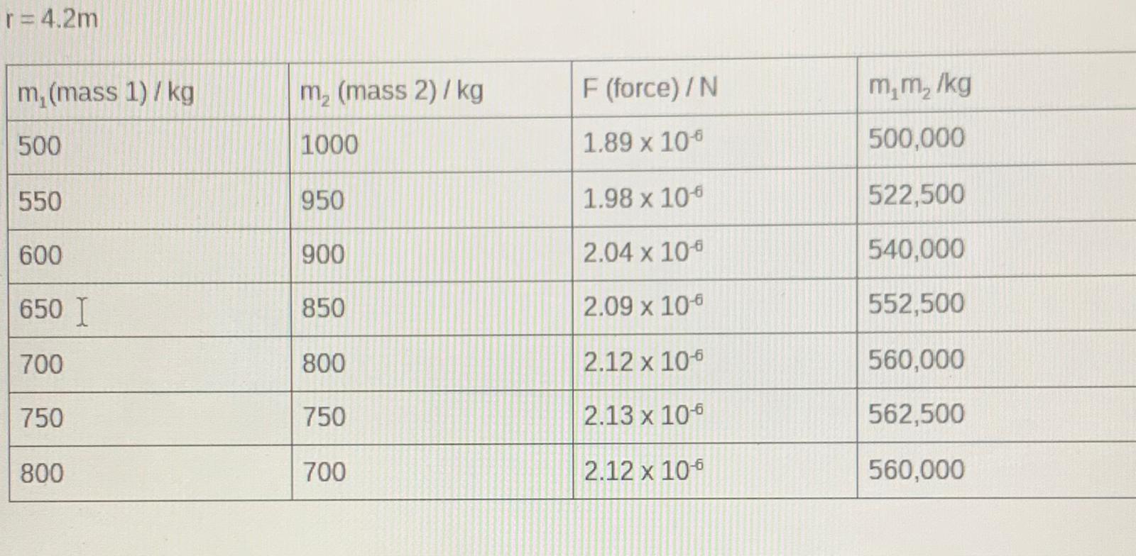 Solved graph for (force vs. 1/r^2) using excel. i want pic | Chegg.com