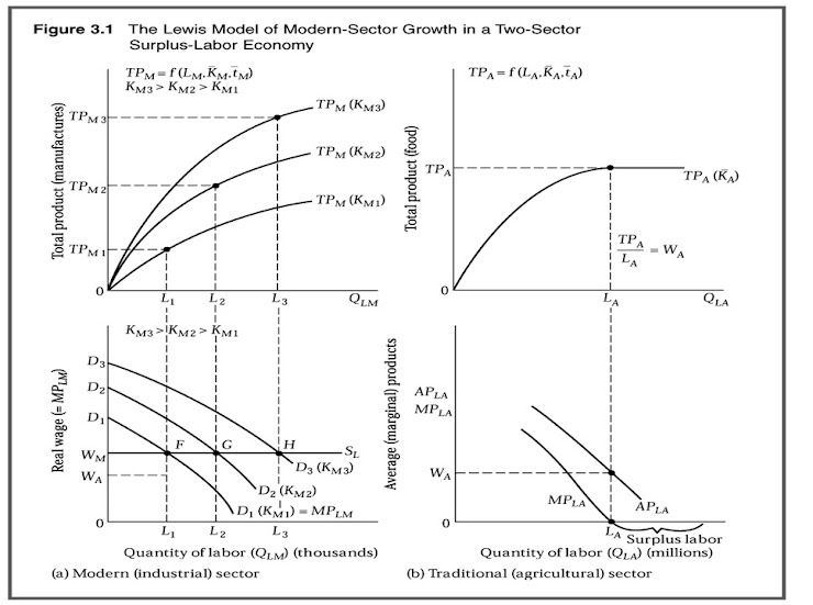 Solved Use this figure to explain Lewis Two Sector Growth | Chegg.com