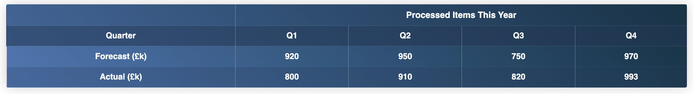 Solved \begin{tabular}{|c|c|c|c|c|} \hline | Chegg.com