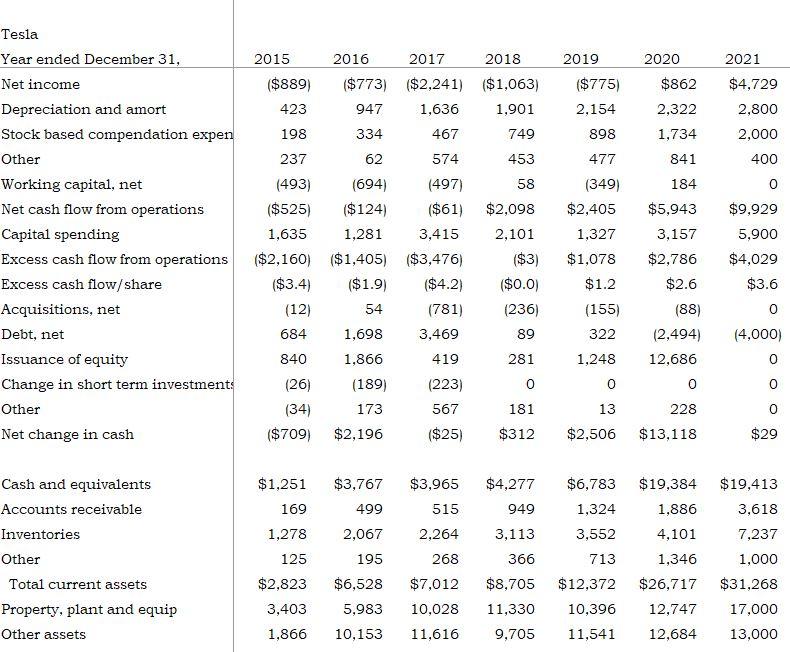2015 2016 2017 2018 2019 2020 2021 Tesla Year ended | Chegg.com