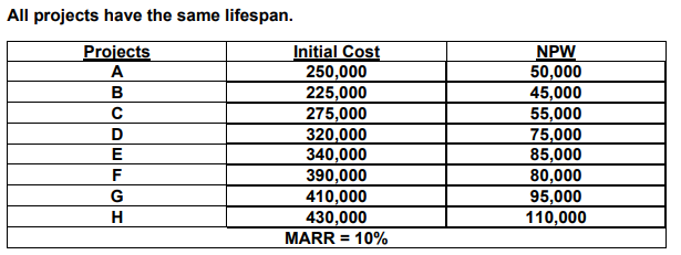 All projects have the same lifespan.a) Budget | Chegg.com