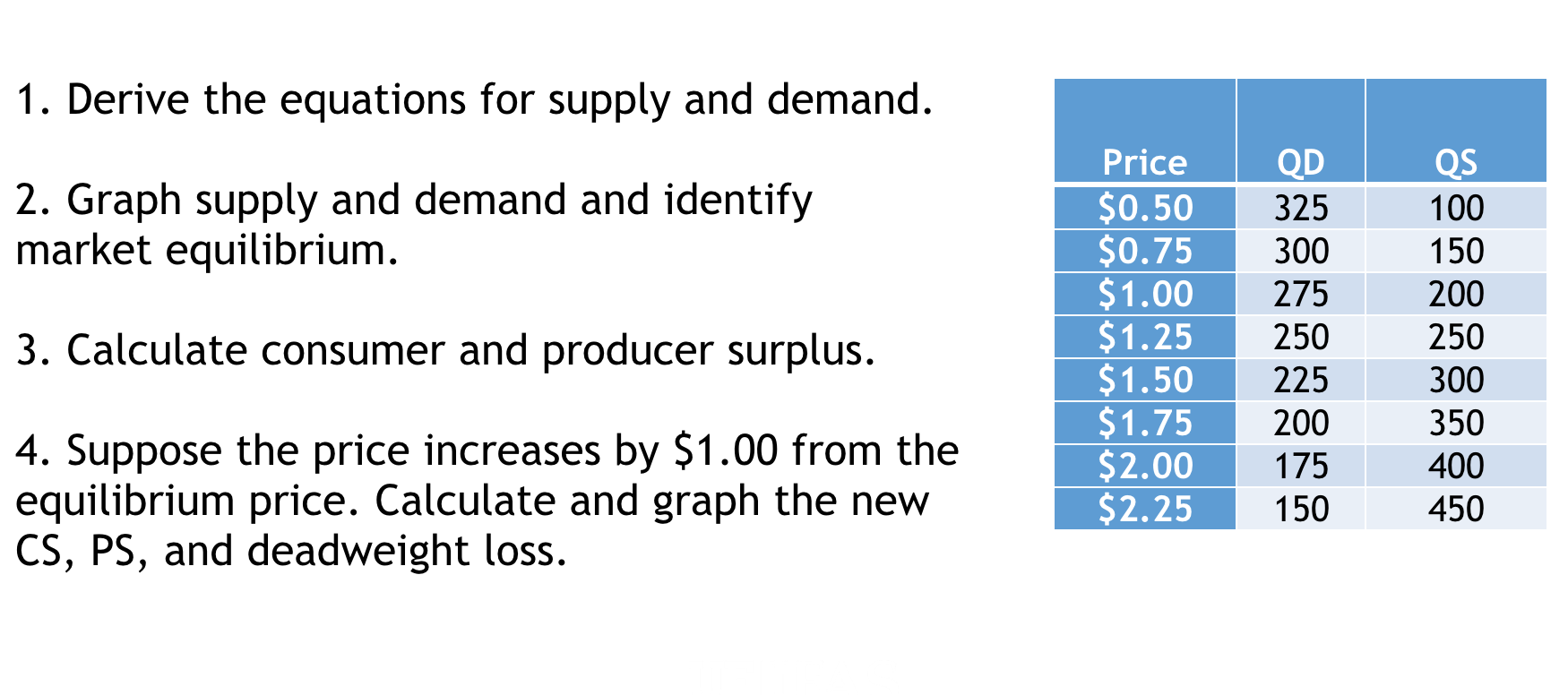 Solved 1. Derive the equations for supply and demand. 2. | Chegg.com