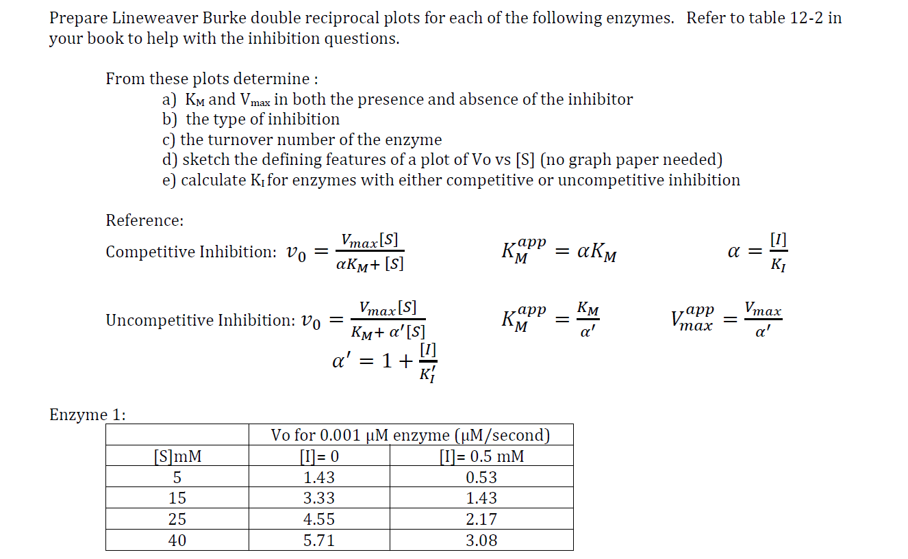 Solved Prepare Lineweaver Burke double reciprocal plots for | Chegg.com