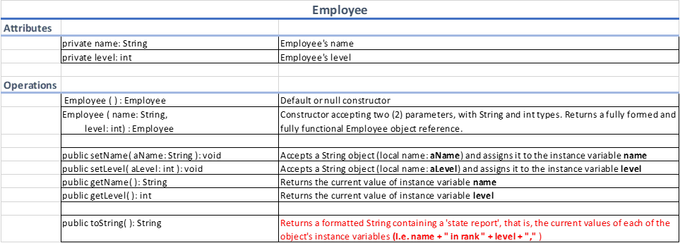 Solved Write a Java class named Employee to meet | Chegg.com