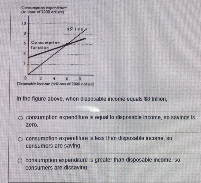 Solved Consumption expenditure (trillions of 2000 dollars) | Chegg.com