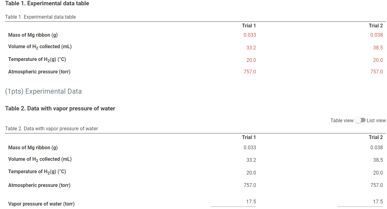 Solved Table 1. Experimental data table Table 1. | Chegg.com