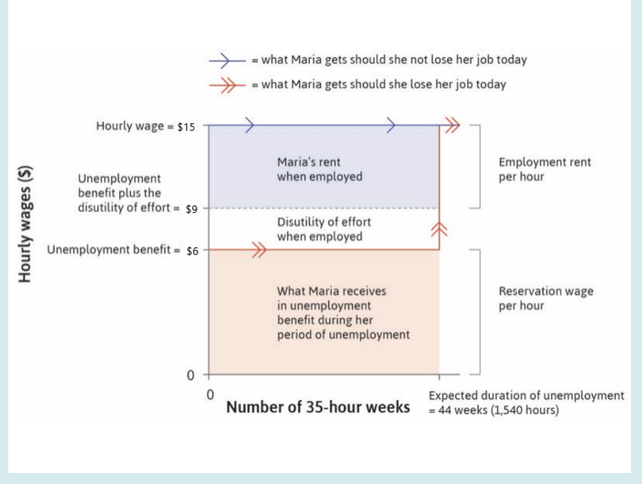 Solved The diagram above illustrates Maria's employment rent | Chegg.com