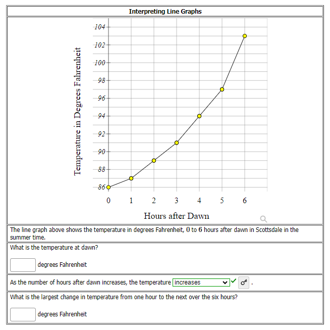 Solved The line graph above shows the temperature in degrees | Chegg.com