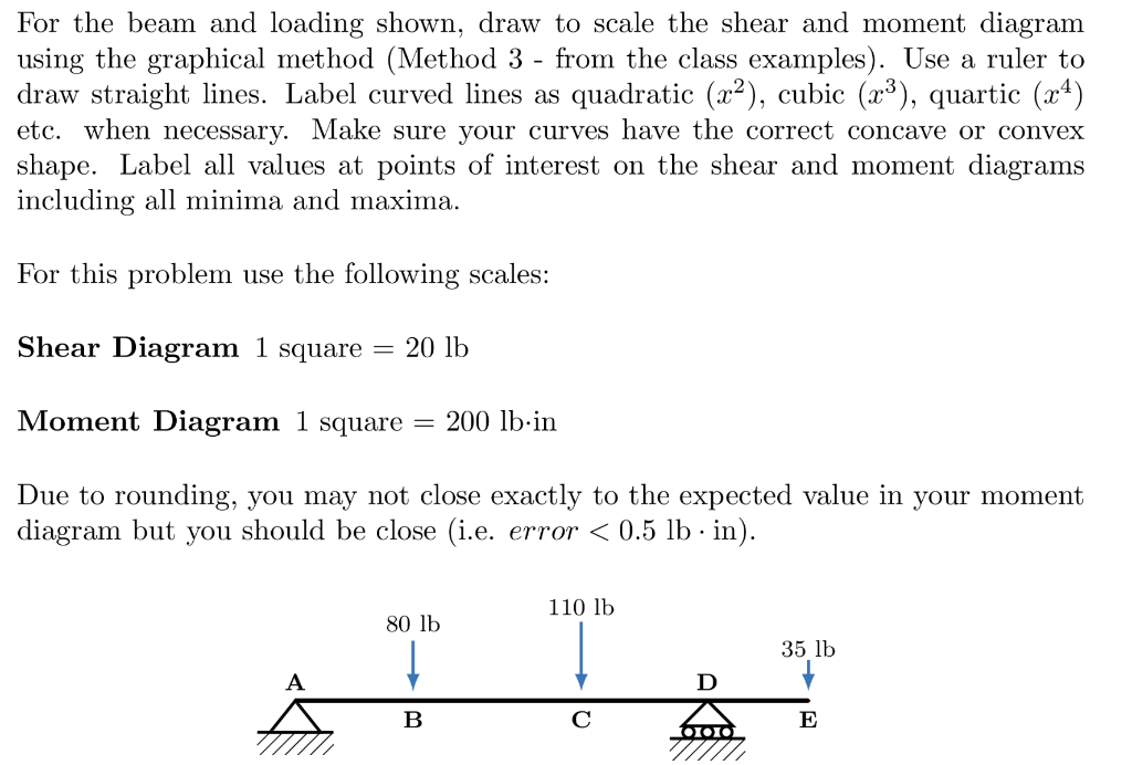 Solved For the beam and loading shown, draw to scale the | Chegg.com
