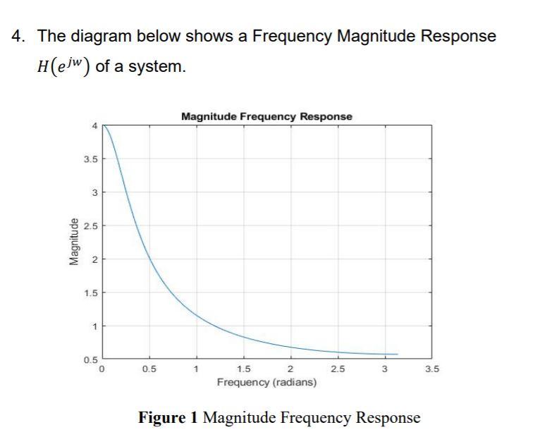 Solved 4. The diagram below shows a Frequency Magnitude | Chegg.com