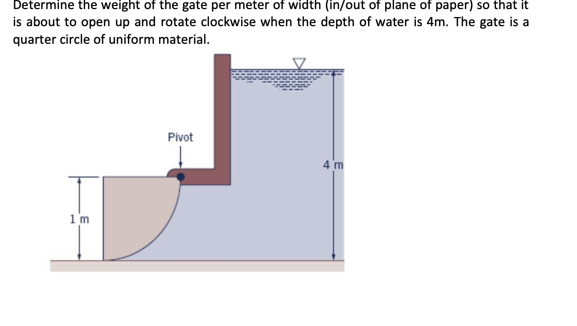 Solved Determine the weight of the gate per meter of width | Chegg.com