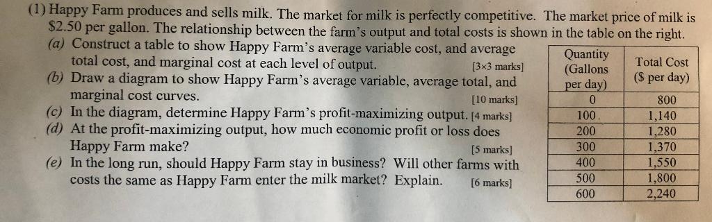 Solved (1) Happy Farm produces and sells milk. The market | Chegg.com