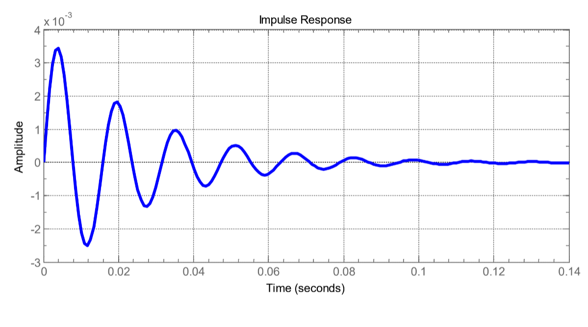 You were given the following unit impulse response of | Chegg.com