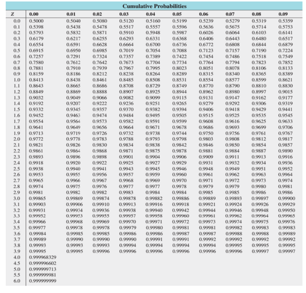 Solved 1 - Consider a standardized normal distribution with | Chegg.com