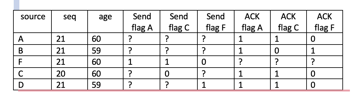 Given the network shown in Q.6, assume that the | Chegg.com