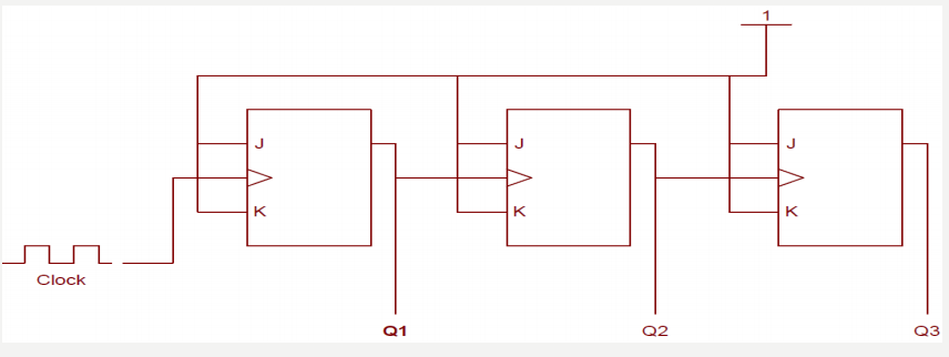 Solved 1. Draw the waveforms of the outputs Q1, Q2 and | Chegg.com