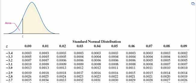 Solved The graph of a normal curve is given on the right. | Chegg.com