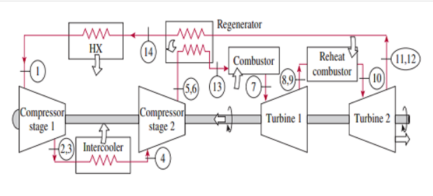 Solved Consider an ideal gas turbine cycle with two stages | Chegg.com