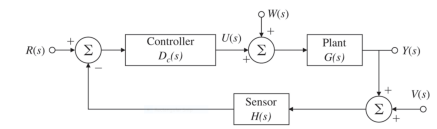 Solved 1.2. A controller for a satellite attitude control | Chegg.com