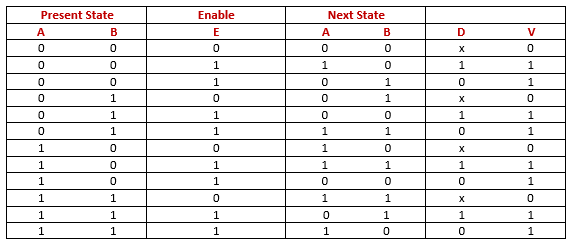 Solved Make a Moore State Diagram using the following table | Chegg.com