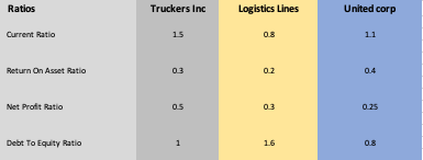 Solved Ratios Truckers Inc Logistics Lines United corp | Chegg.com