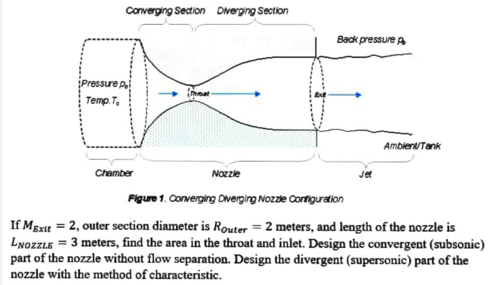 Solved Converging Section Diverging Section Back pressure A | Chegg.com