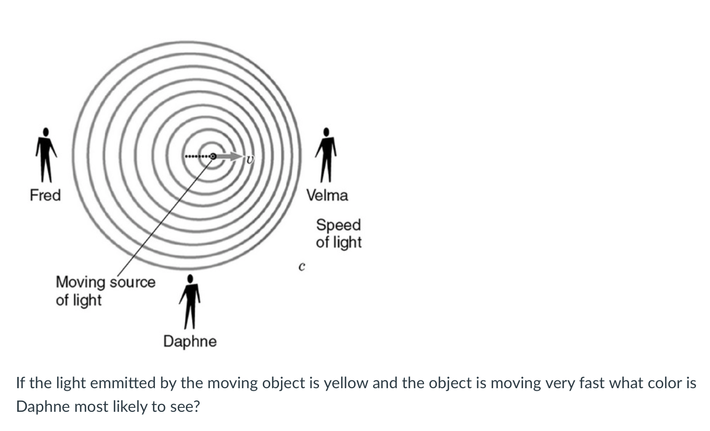 Solved Fred Velma Speed of light Moving source of light | Chegg.com