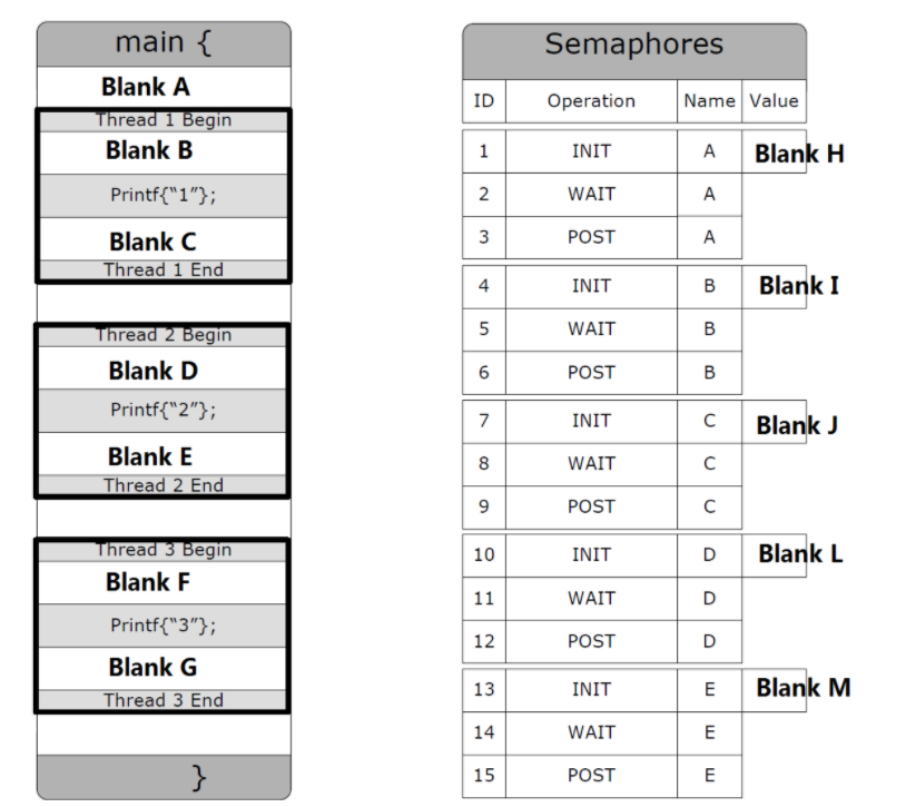 Semaphores main { Blank A Thread 1 Begin Blank B ID | Chegg.com