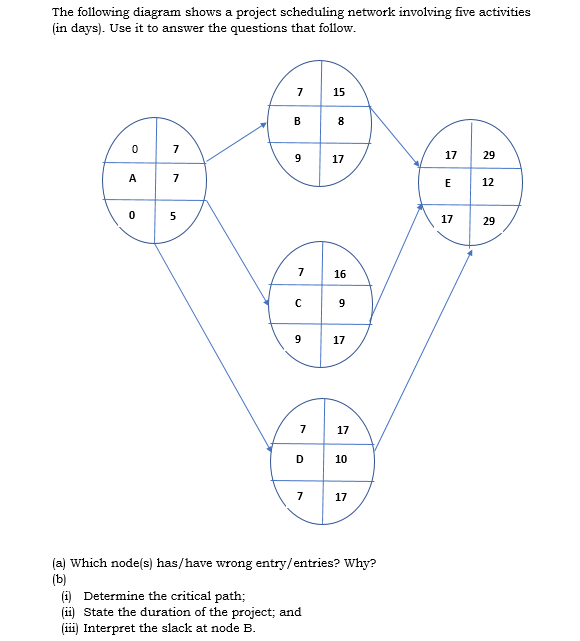Solved The following diagram shows a project scheduling | Chegg.com