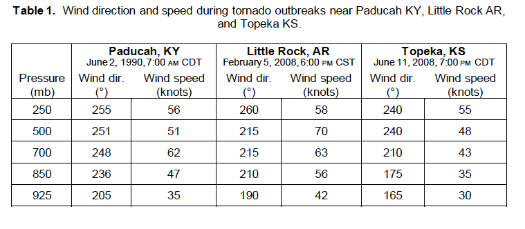 Solved Table 1. Wind direction and speed during tornado | Chegg.com