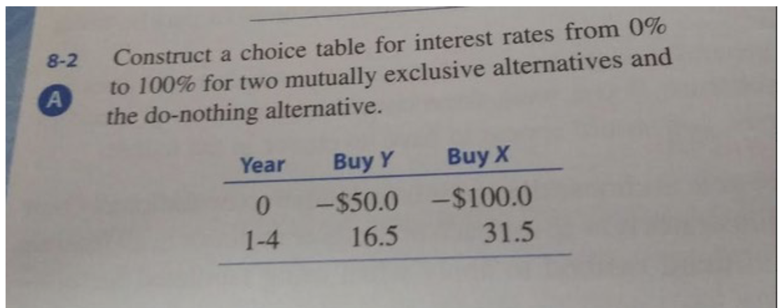 Solved Construct a choice table for interest rates from 0% | Chegg.com