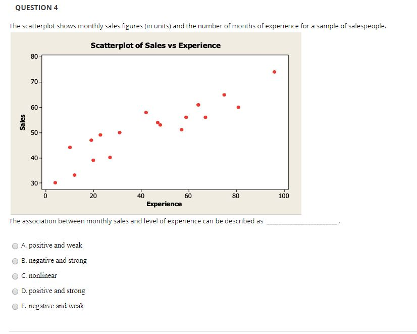 Solved QUESTION 4 The scatterplot shows monthly sales | Chegg.com