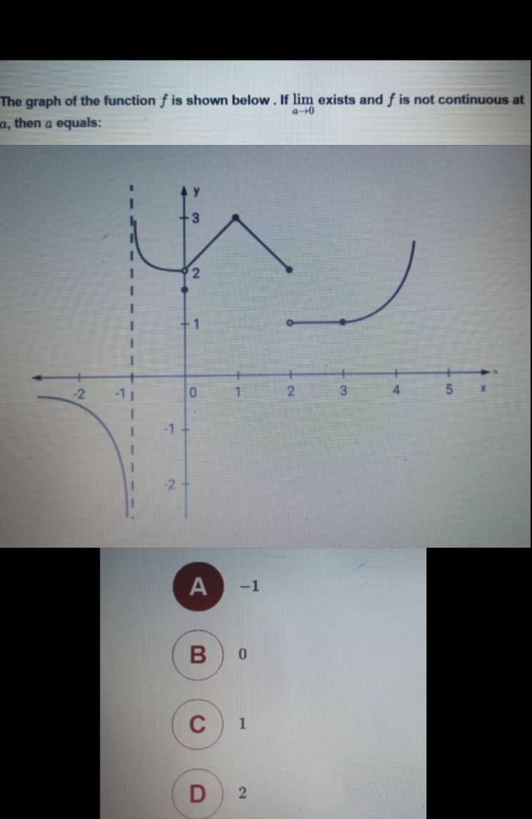 Solved The graph of the function f is shown below. If lim | Chegg.com