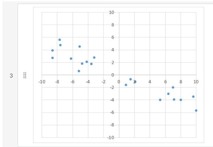 Solved Order these graphs from the lowest (-1) correlation | Chegg.com