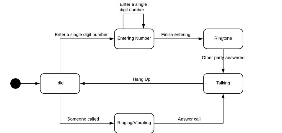 Build the High-Level State Machine diagram using UML | Chegg.com