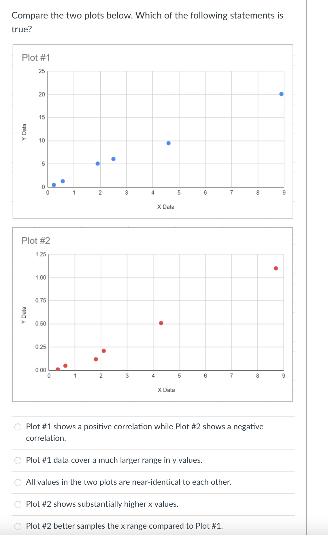 Solved Compare the two plots below. Which of the following | Chegg.com
