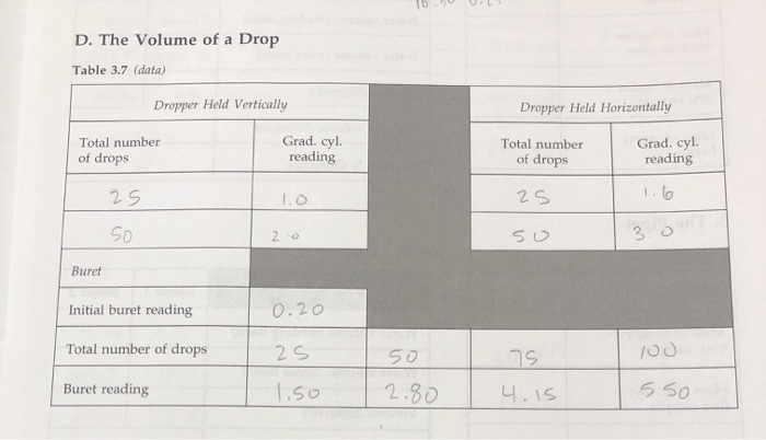 D. The Volume of a Drop Table 3.7 (data) Dropper Held | Chegg.com