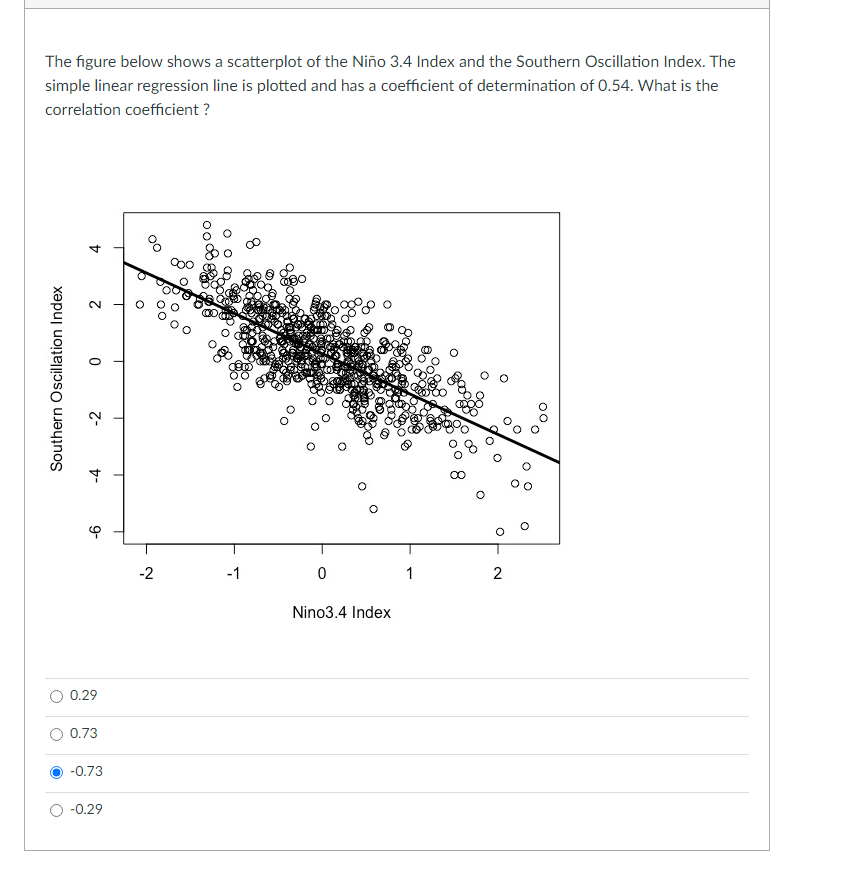 Solved The figure below shows a scatterplot of the Niño 3.4 | Chegg.com