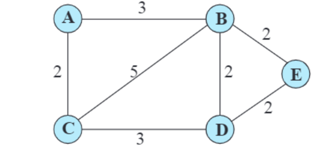 Solved Create a program for breadth-first traversal on the | Chegg.com