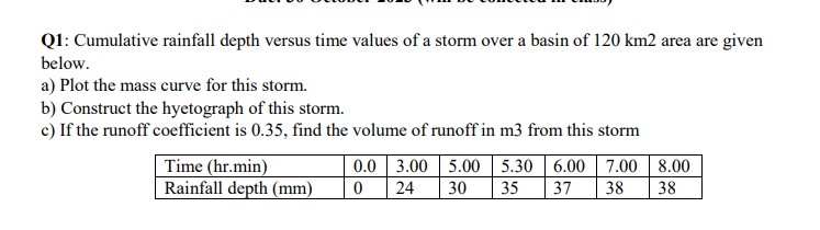 Solved Q1: Cumulative rainfall depth versus time values of a | Chegg.com